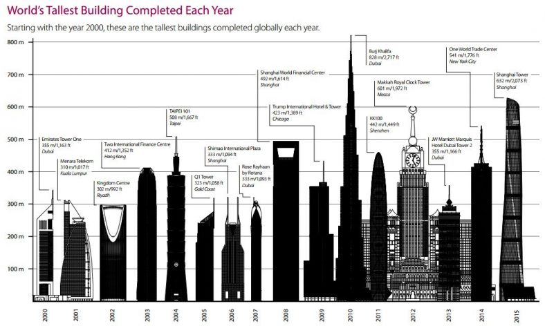 Case Study: BIM implementation in Shanghai Tower - Arch2O.com