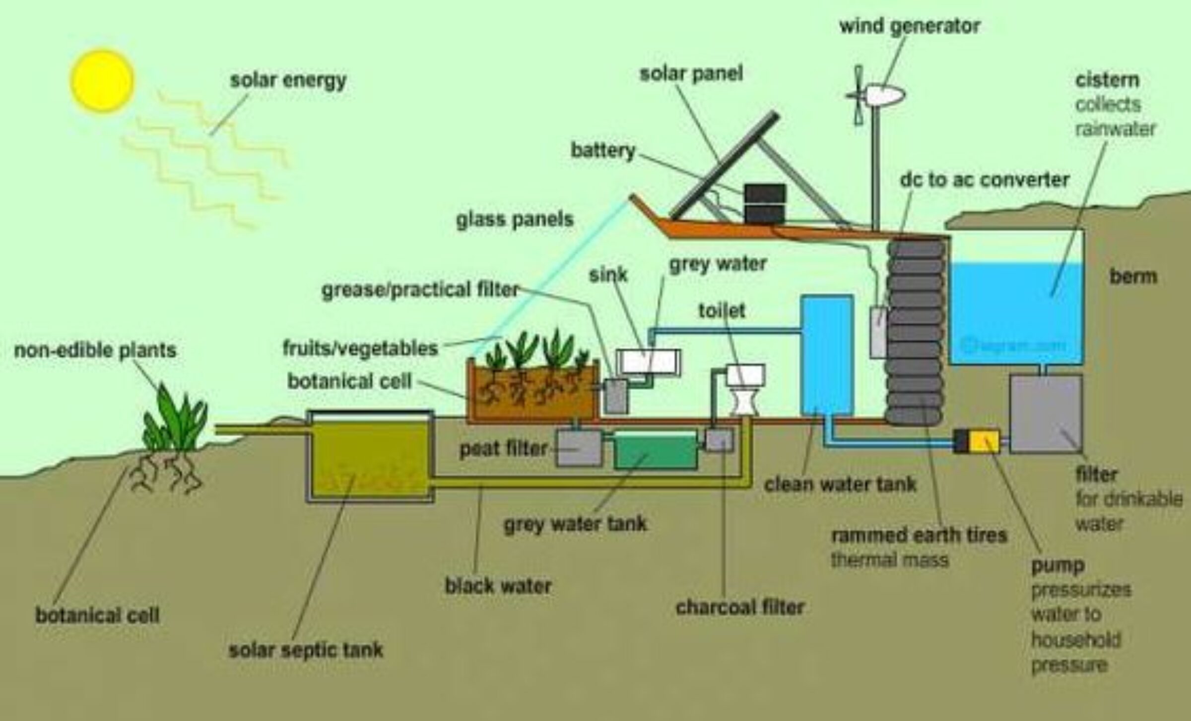 Earthship Homes | Michael Reynolds - Arch2O.com