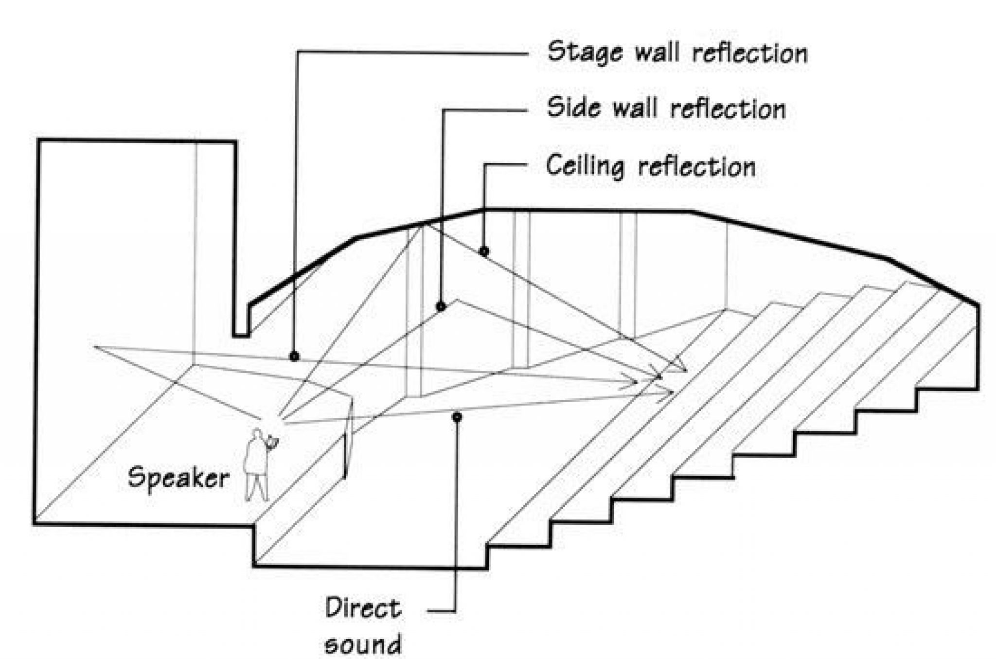 Theater Design : 7 Basic Rules for Designing a Good Theater