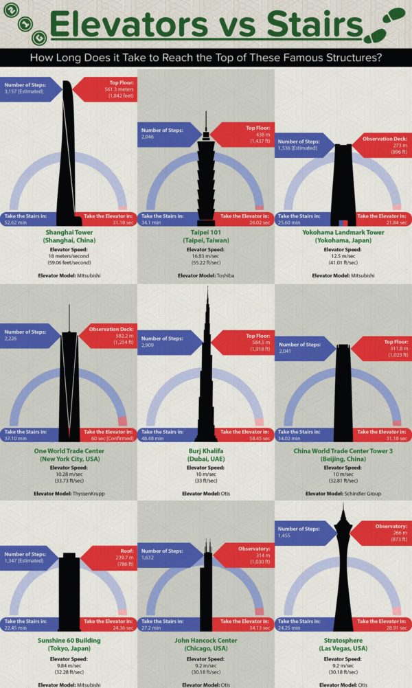 “I will take the stairs!” - How Long Will It Take You to Reach the Top ...