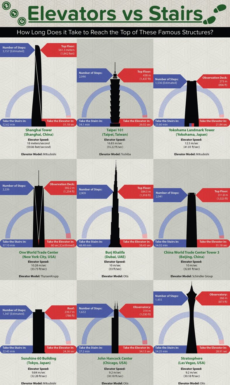 “I will take the stairs!” - How Long Will It Take You to Reach the Top ...