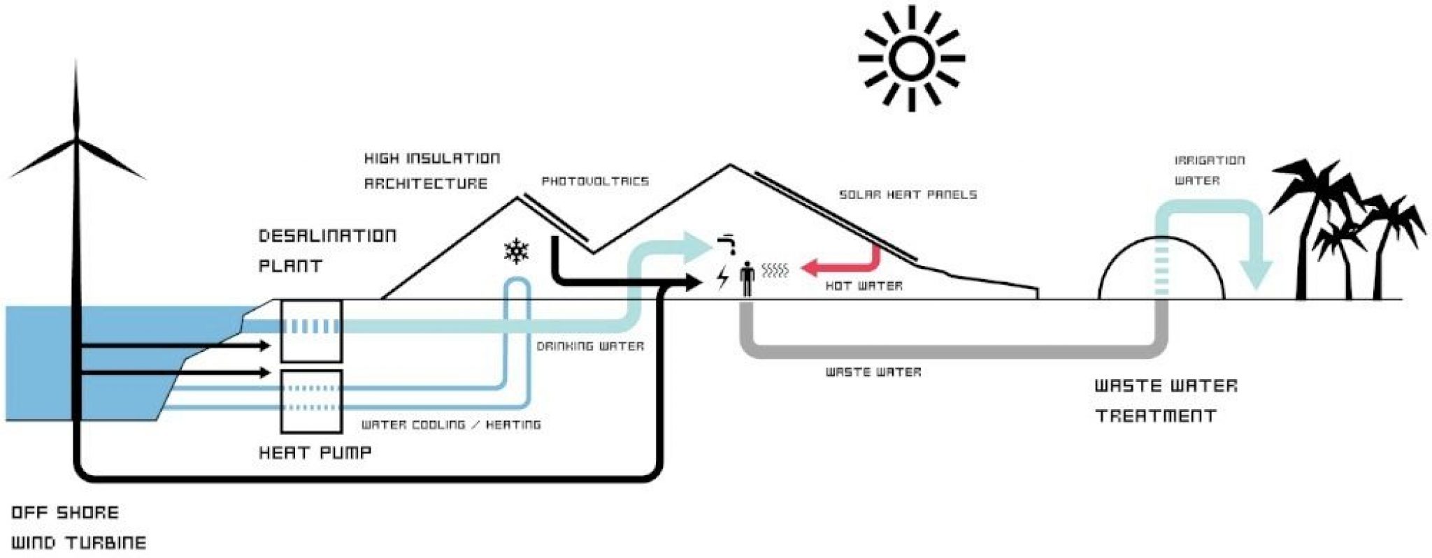 Zira Island Carbon Neutral Master Plan | BIG Architects – Arch2O.com