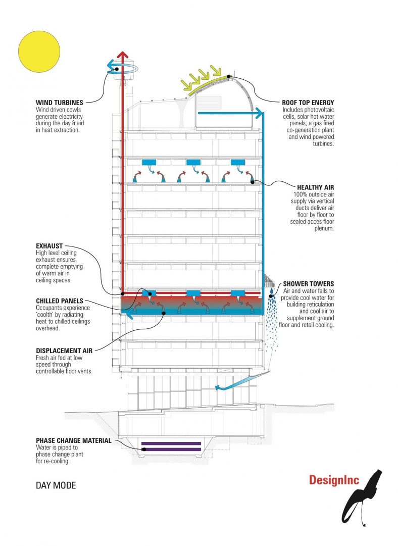 CH2 Melbourne City Council House 2 | DesignInc - Arch2O.com