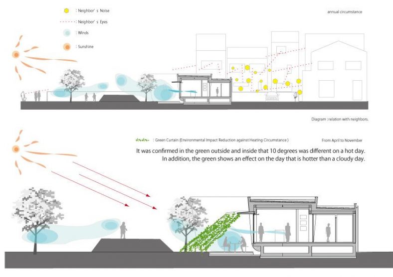 Green Screen House | Hideo Kumaki Architect Office – Arch2O.com