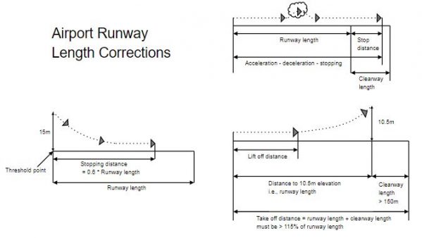 What Are the Airport Design Standards That Must Be Met to Develop an ...