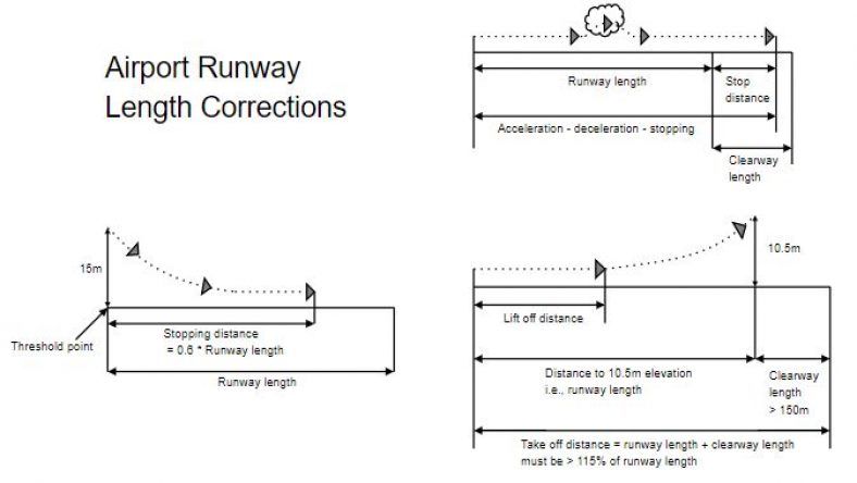 What Are the Airport Design Standards That Must Be Met to Develop an ...
