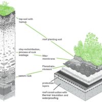 How Concrete Can Contribute To Sustainable Construction - Arch2O.com