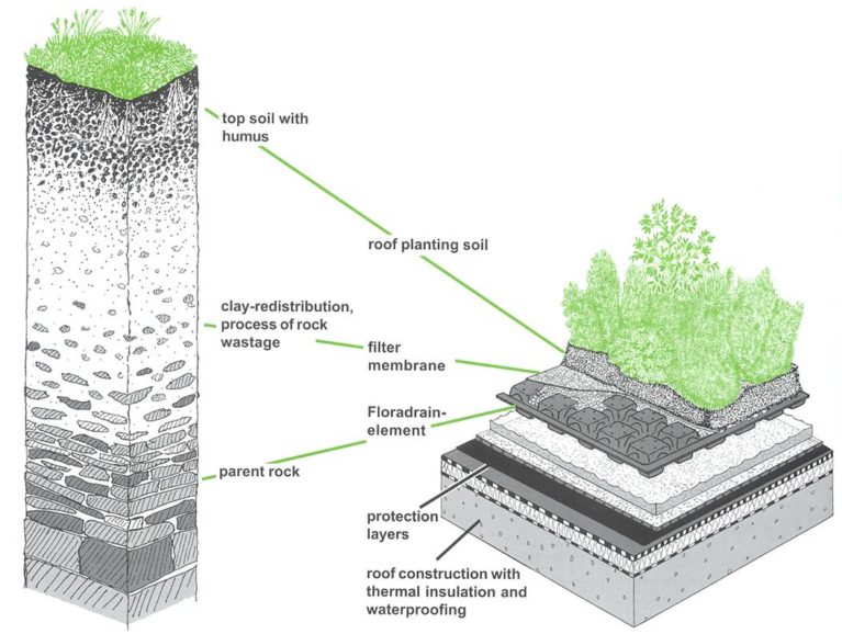 How Concrete Can Contribute To Sustainable Construction - Arch2O.com