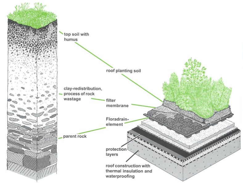 How Concrete Can Contribute To Sustainable Construction - Arch2O.com
