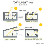 Bringing The Outdoors In: Creating Dynamic Spaces With Natural Lighting ...