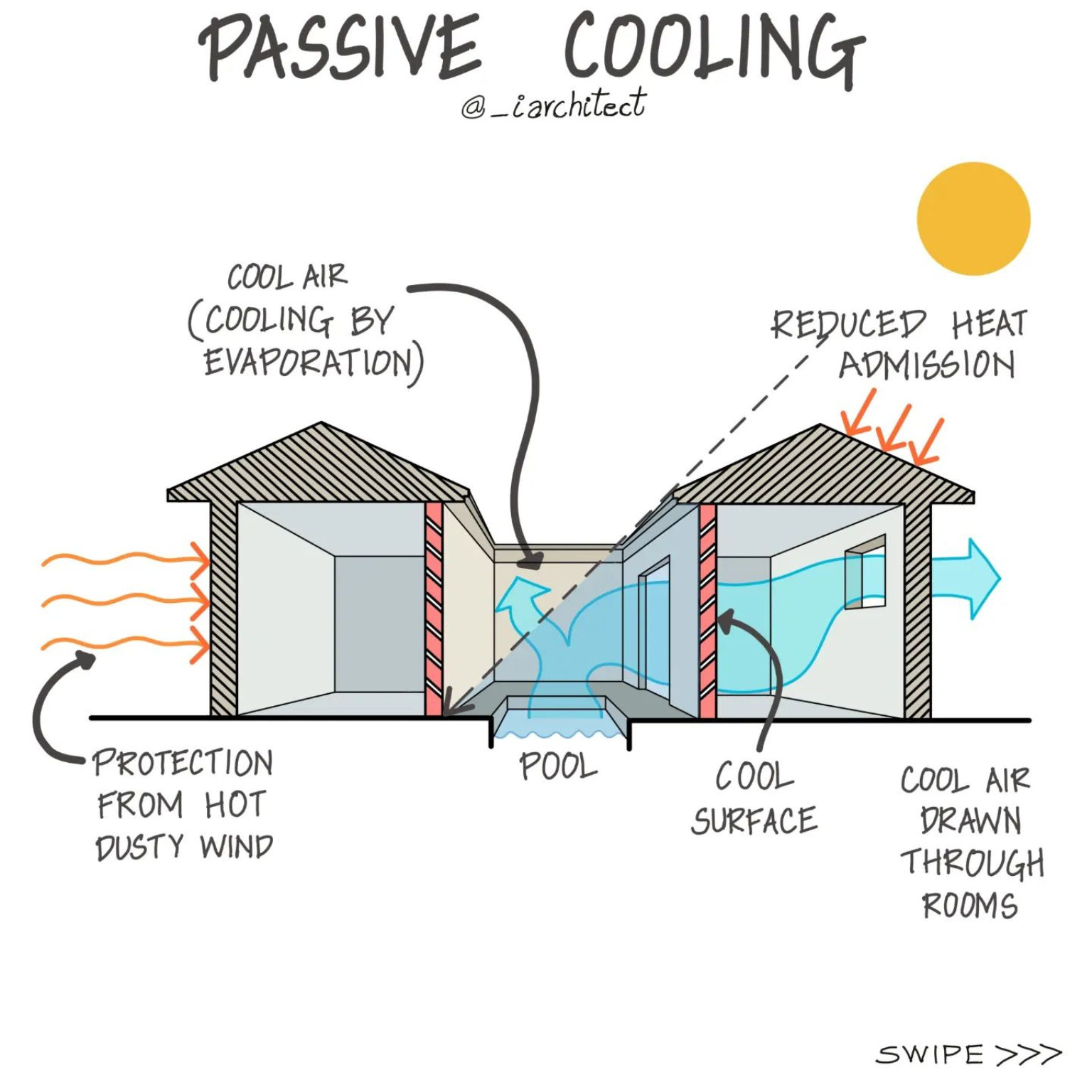 Passive Cooling Systems For Sustainable Architecture: A Guide To The ...