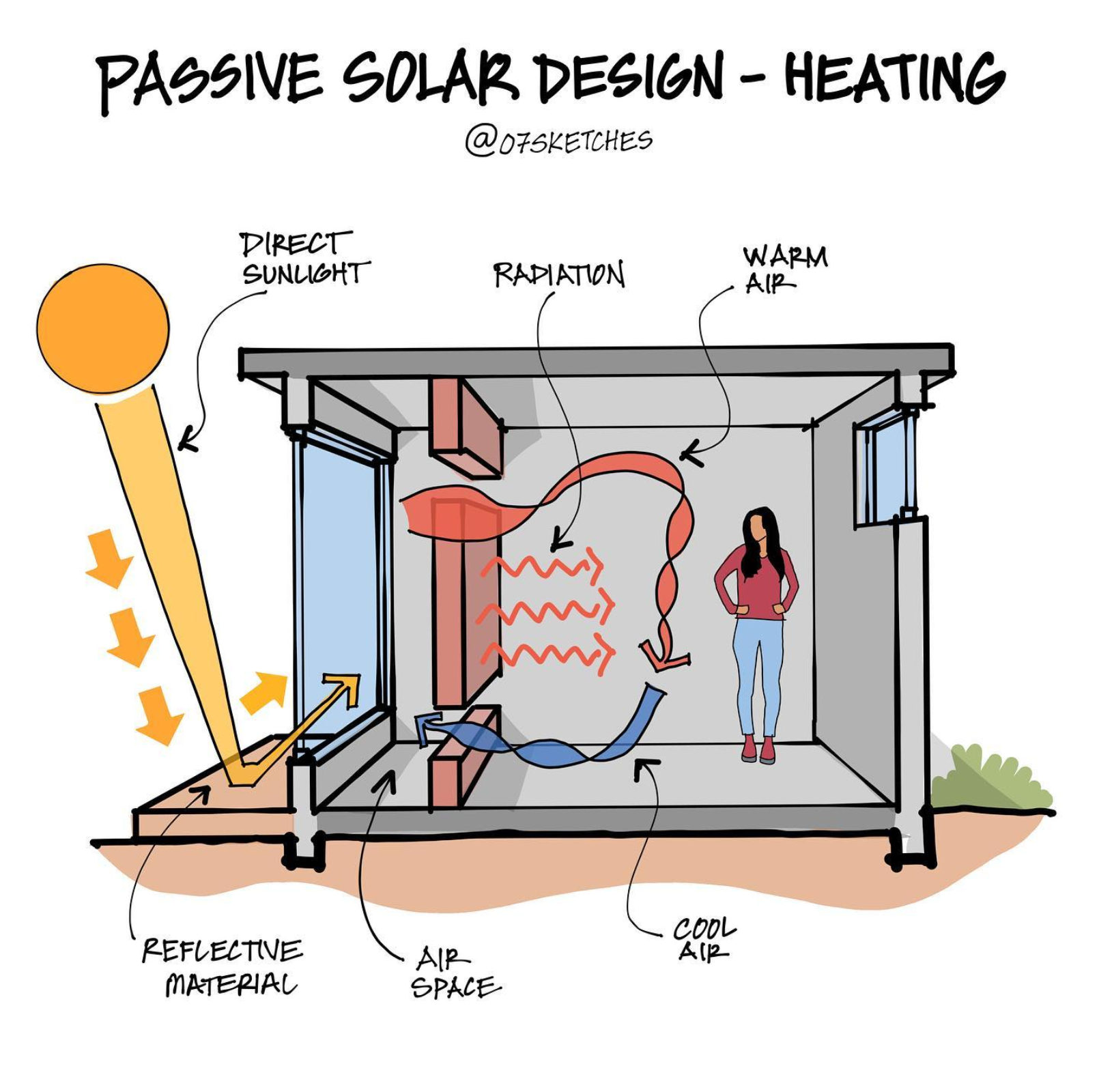 Solar Systems Revolutionizing Energy Generation with Passive and Active ...